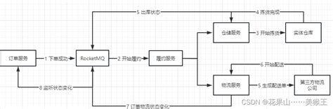分布式商城项目11 订单履约状态通知乱序问题分析多个订单状态乱序 Csdn博客