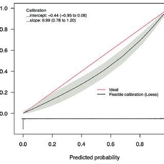 Calibration Curve Of The Artificial Neural Network Model For Predicting