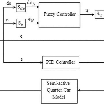 Hybrid Fuzzy PID Controller Download Scientific Diagram