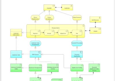 ArchiMate Modelling With SparxSystems Europe