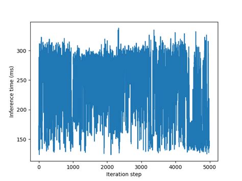 Faster Rcnn Resnet50 Inference Time Has 20 30 Variance · Issue 3856