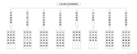 2024java最新计算机毕业设计 基于ssm的大学生勤工俭学管理系统 附源码文档视频讲解基于ssm的校园勤工助学管理系统 Csdn博客