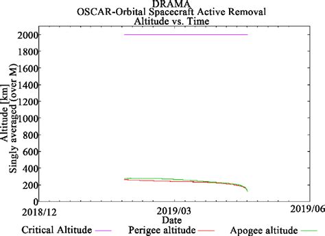 figure 1 from re entry of space objects from low eccentricity orbits