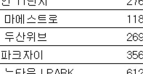 설 이후 집들이 아파트는 ②서울 강남권