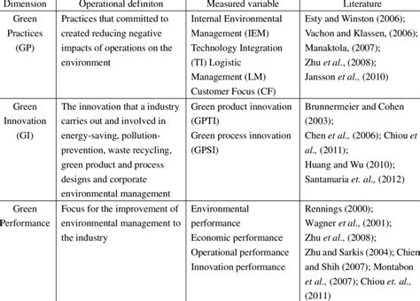 Research Variables And Operational Definitions Download Table