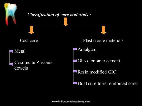 Post And Core In Dentistry Orthodontic Continuing Education Ppt Dental Health Diseases And