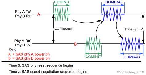sas协议 phy layer phy reset sequence sas协议align csdn博客