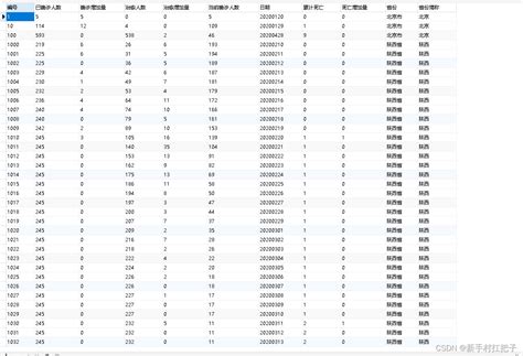 通过ajax异步交互实现echarts绘图并附带疫情数据可视化项目。echarts Ajax Csdn博客