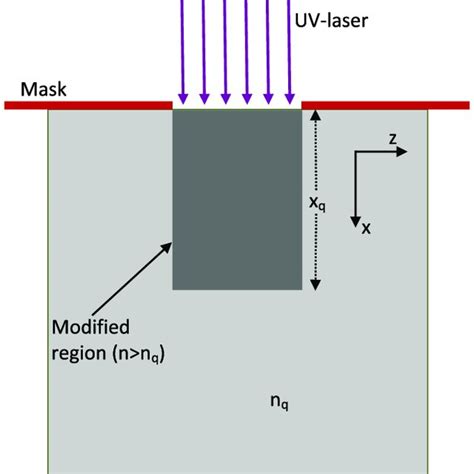 Cross Sectional Area Of The Waveguide Fabricated By The Uv Excimer Download Scientific Diagram