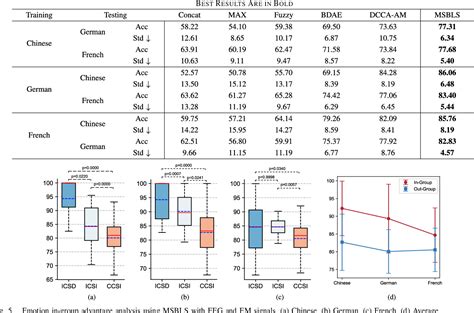 Table Iii From Cross Cultural Emotion Recognition With Eeg And Eye Movement Signals Based On