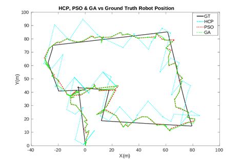 position estimation of hcp pso ga meta heuristics for setup 3