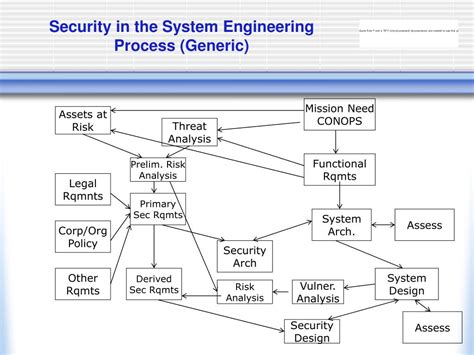 Ppt Information System Security Engineering And Management Powerpoint Presentation Id 5167098