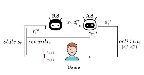 Reinforcement Learning For Recommendations And Search Rreinforcementlearning