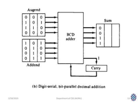 cs304pc computer organization and architecture session 23 decimal