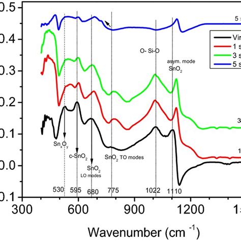 Raman Spectra Of The Pure And Nitrogen Doped Titanium Dioxide Download Scientific Diagram