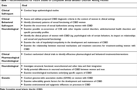 An Integrated Model To Assess And Treat Compulsive Sexual Off