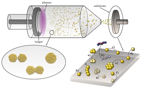 Modelling And Simulation Of Nanoparticle Formation And Deposition Chair For Multicomponent