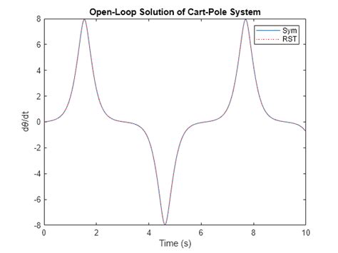 Derive Equations Of Motion And Simulate Cart Pole System Matlab