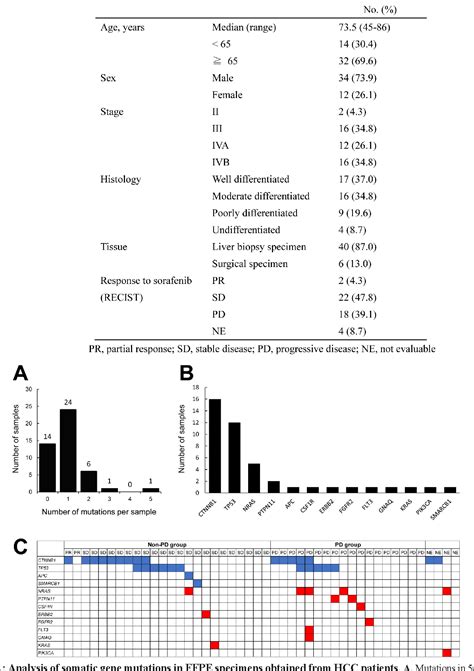 Figure 1 From Targeted Dna And Rna Sequencing Of Fine Needle Biopsy Ffpe Specimens In Patients