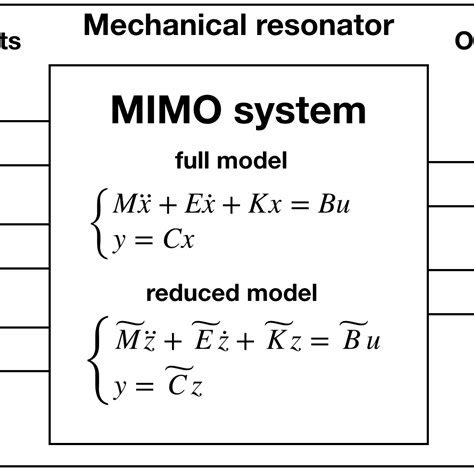 A The Multiple Input Multiple Output MIMO System Of The Mechanical