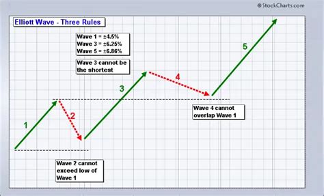 Best Elliott Wave Traders On Twitter New Trader U
