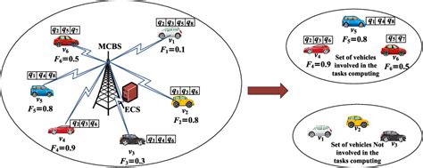 Figure 1 From A Vehicular Task Offloading Method With Eliminating