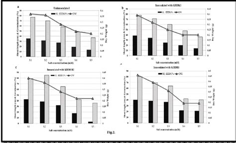 Comparision Of Seed Germination Parameters Seedling Length
