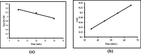 The Plots Showing A Pseudo First Order Kinetic Plot And B Download Scientific Diagram