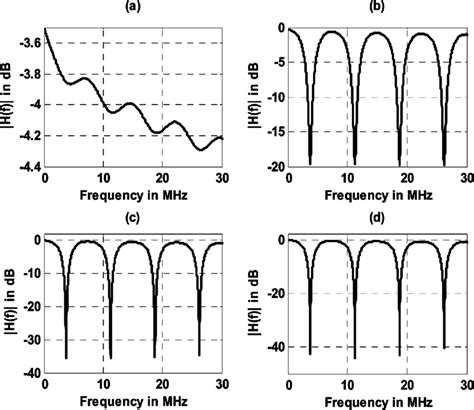 Transfer Function Relating The Voltages At The Load And Sending End For Download Scientific