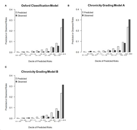 Figure Calibration Plot For Predicted Vs Observed D Year Risks Of The