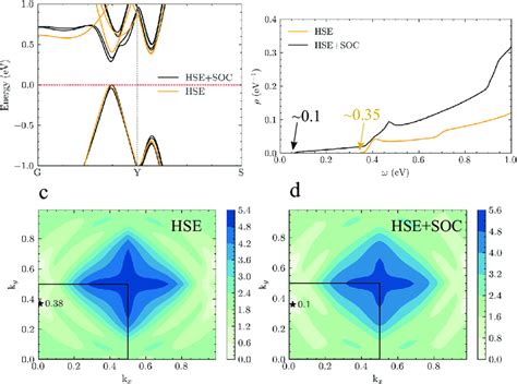 Analysis Of The Electronic Structure Of Monolayer Sb A Zoomed In Band