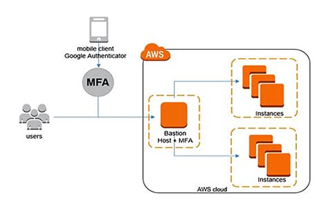 aws multi factor authentication mfa and enbaling mfa