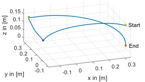 Trajectory Of The Tcp For Four Test Points Download Scientific Diagram