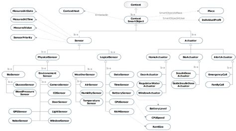 Future Internet Free Full Text Autonomic Semantic Based Context
