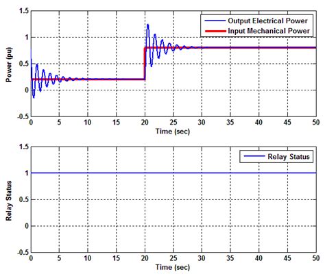 Relay Performance A Input Output Power B Relay Status Download Scientific Diagram