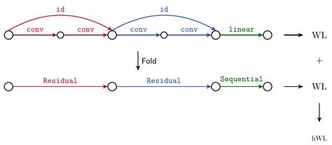 Automl Construction Of Hierarchical Neural Architecture Search Spaces