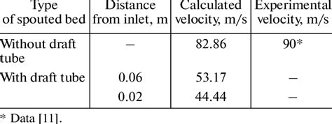 Results Of Minimum Fluidization Velocity Download Table