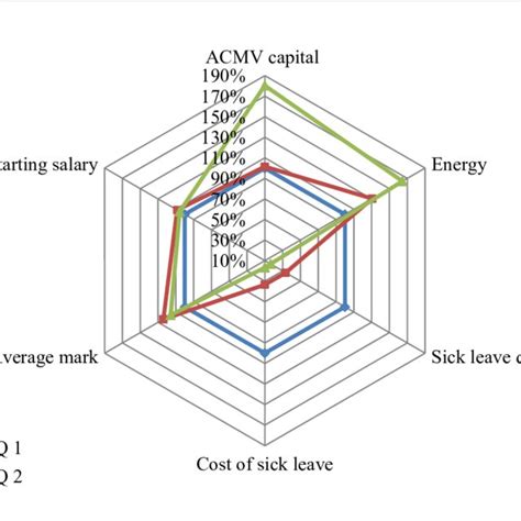 Summary Of Metrics Mv Iaq 1 Is Normalized As 100 Download