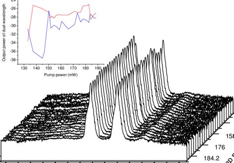 Measured Output Spectrum At Fixed Wavelengths Of 1569 38 And 1569 60nm Download Scientific