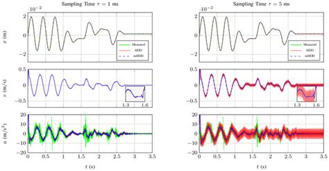 Comparison Of Measured And Estimated Position And Acceleration Signals Download Scientific