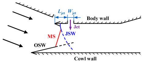 Numerical Investigation Of Transverse Jet Assisted Initiation Of