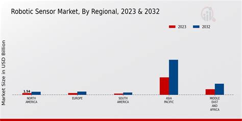 Robotic Sensor Market Size Share Forecast 2035