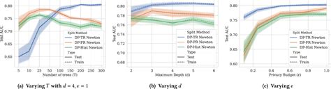 Table 1 From Federated Boosted Decision Trees With Differential Privacy