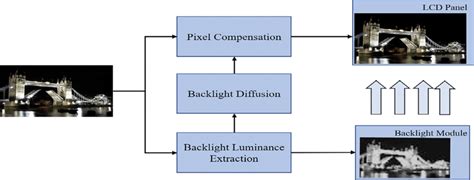 Conventional Local Dimming Method For Lcd Led Dual Modulation Display