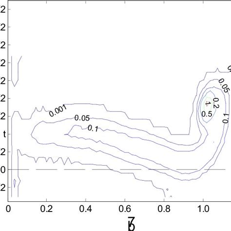 Profile Drag Coefficient Distribution Over The Smooth Wing At 9