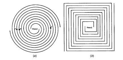 Archimedean Spiral