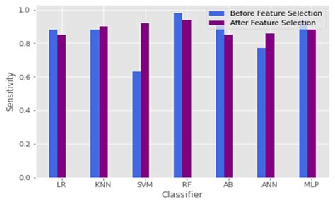 figure 14 sensitivity of classifiers using feature selection