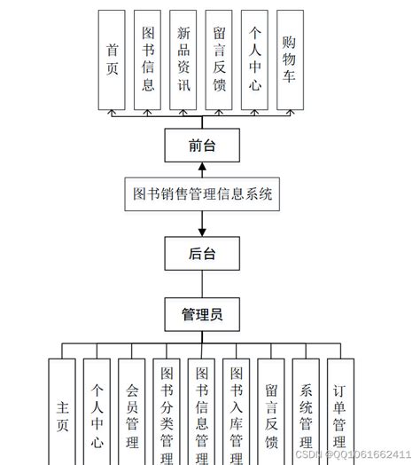 计算机毕业设计之javassm的图书销售管理信息系统图书销售系统技术构架 Csdn博客