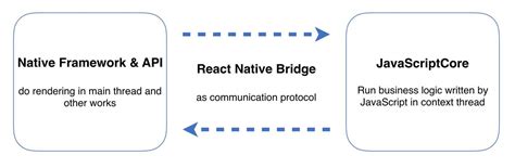 Leancloud Blog React Native Flutter