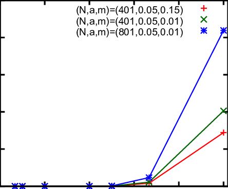 The Bond Dimension Dependence Of The Ground State Energy The Parameter Download Scientific